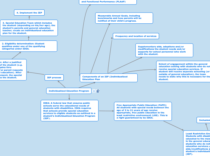 GPerez, SPED531 IEP Concept Map - Mind Map